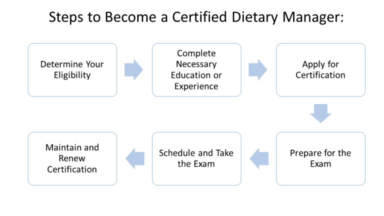 Free CDM Practice Test 2026 - 200 Certified Dietary Manager Qs