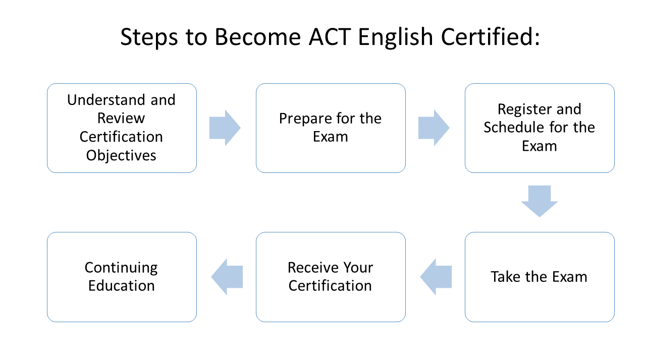 Free ACT English Practice Test 2025 - 150 English Questions