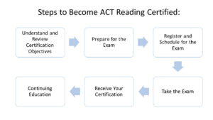 Free ACT Reading Practice Test 2025 - 80 Practice Questions