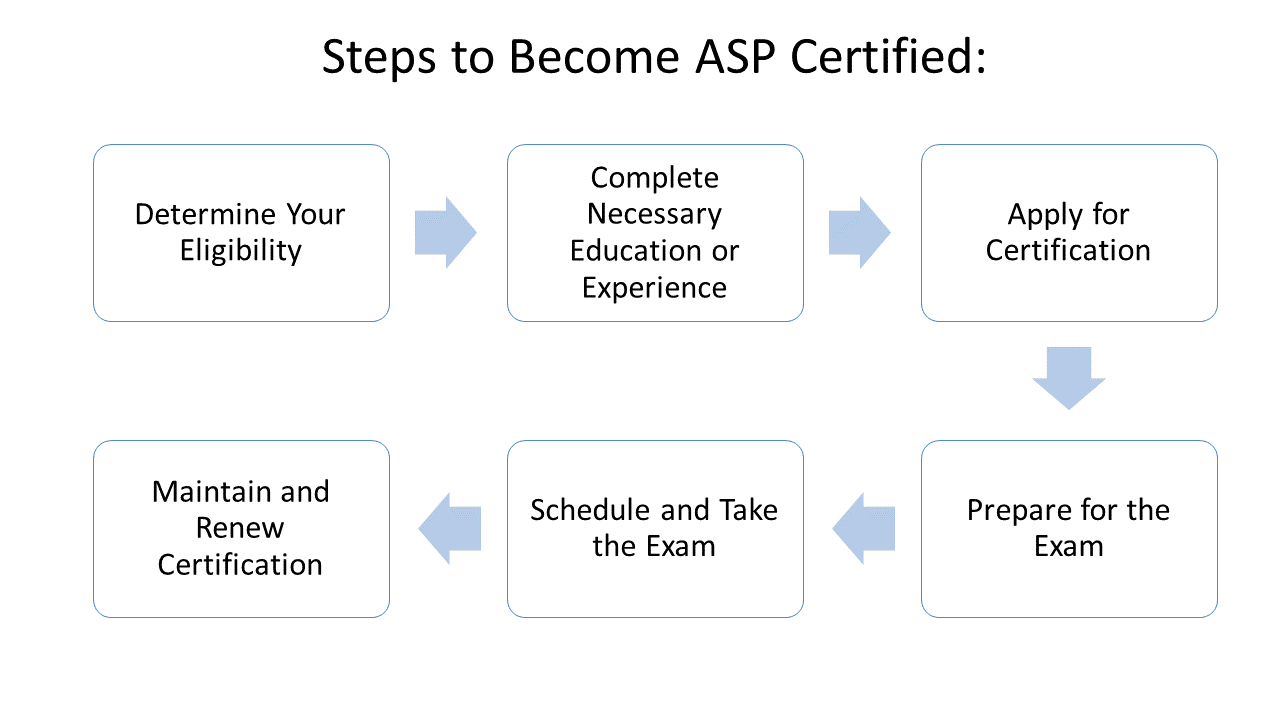 Free ASP Practice Test 2025 - 200 Associate Safety Pro Qs Free ASP Practice Test 2025 - 200 Associate Safety Pro Qs