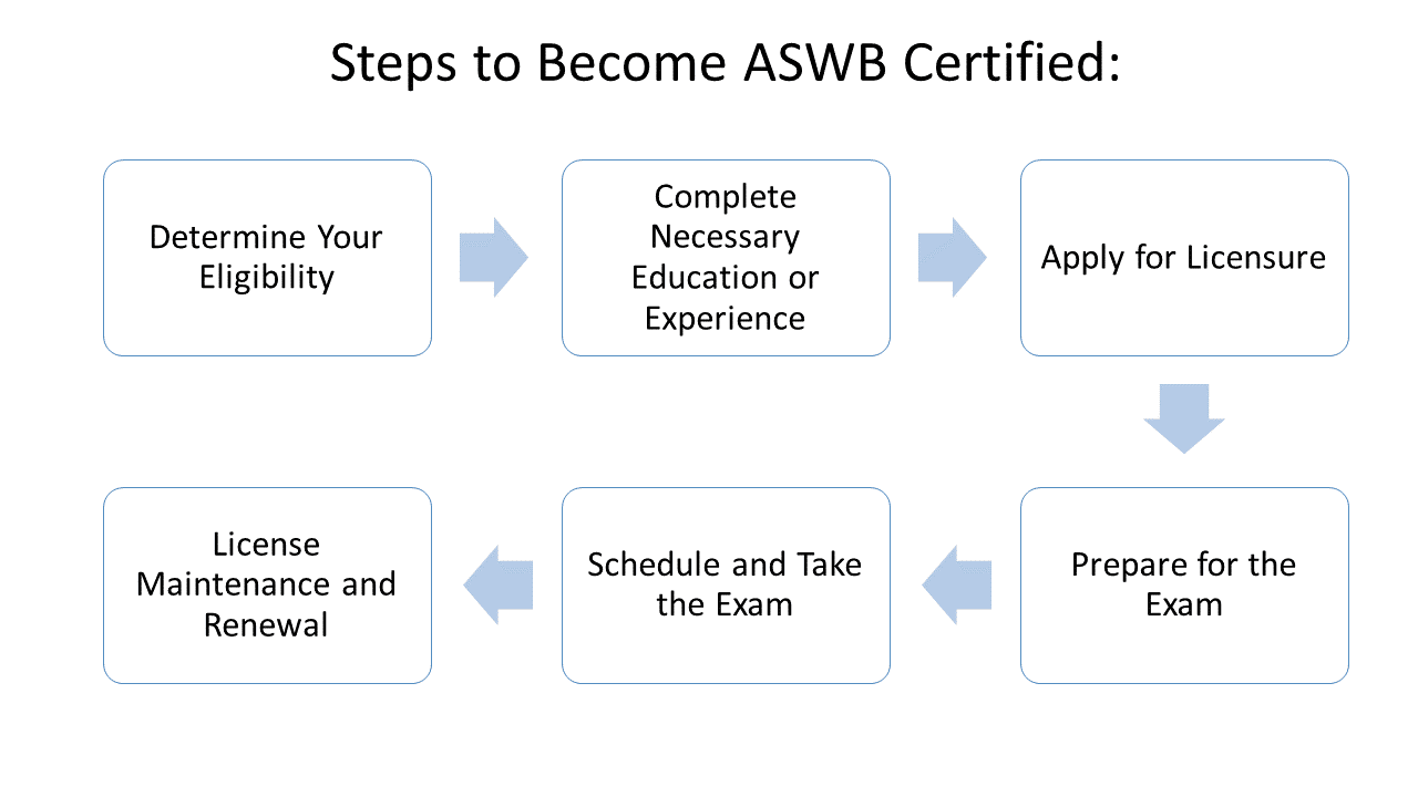 Free ASWB Practice Test 2025 - 210 Clinical Social Worker Q