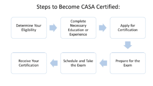Free CASA Practice Test 2026 - 120+ Core Academic Skills Qs