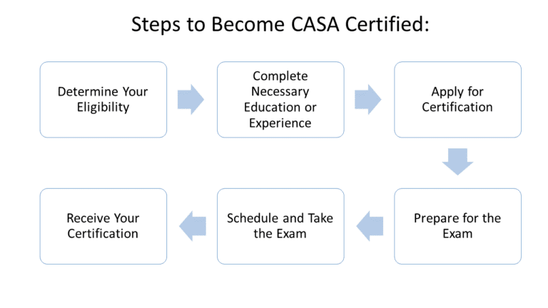 Free CASA Practice Test 2026 - 120+ Core Academic Skills Qs
