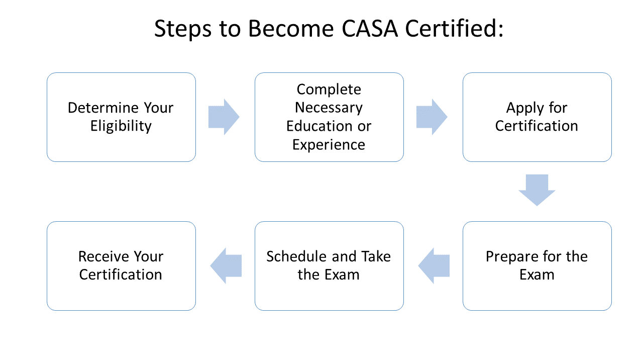 Free CASA Practice Test 2026 - 120+ Core Academic Skills Qs