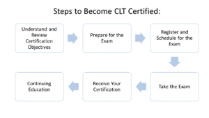 Free CLT Practice Test - 240 Classic Learning Test Qs