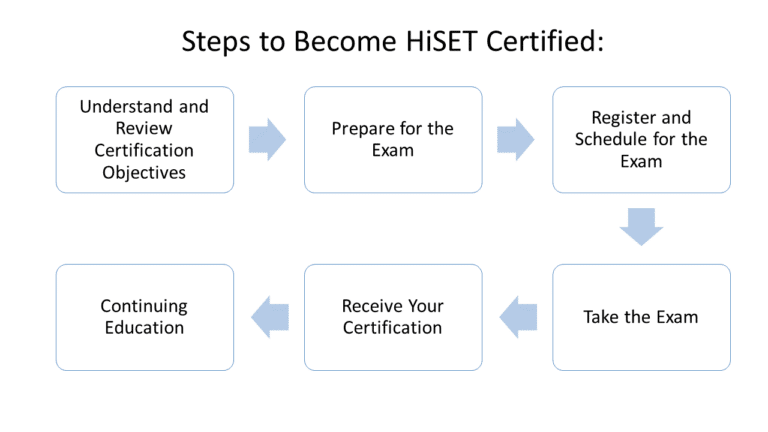 Free HiSET Practice Test 2026 - 286 High School Test Qs