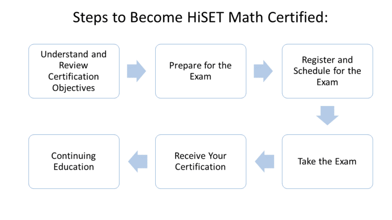Free HiSET Math Practice Test 2025 - 110 Math Exam Questions