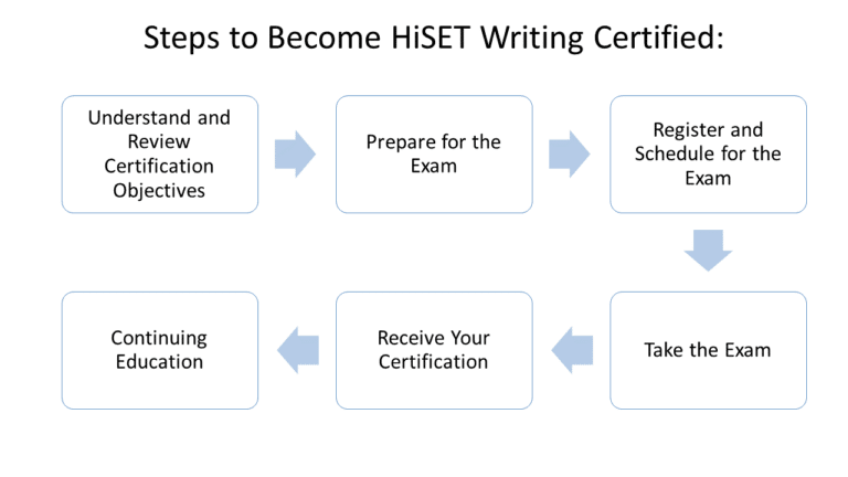 Free HiSET Writing Practice Test 2025 - 120+ Exam Questions