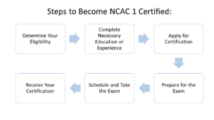 Free NCAC 1 Practice Test 2026 - 200 Addiction Counselor Qs