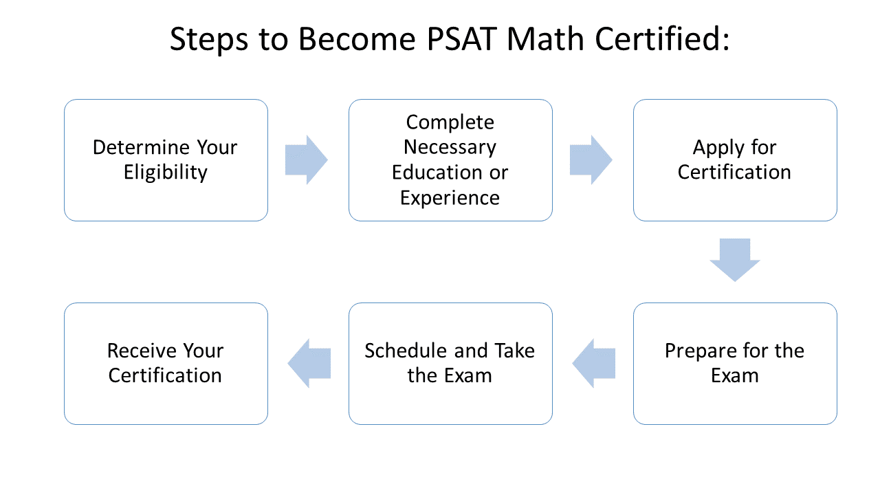 Free PSAT Math Practice Test 2025 - 94 Math Test Questions