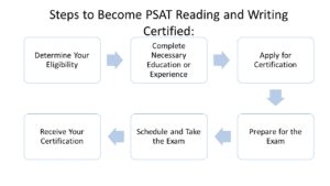 Free PSAT Reading and Writing Practice Test 2025 - 110+ Qs