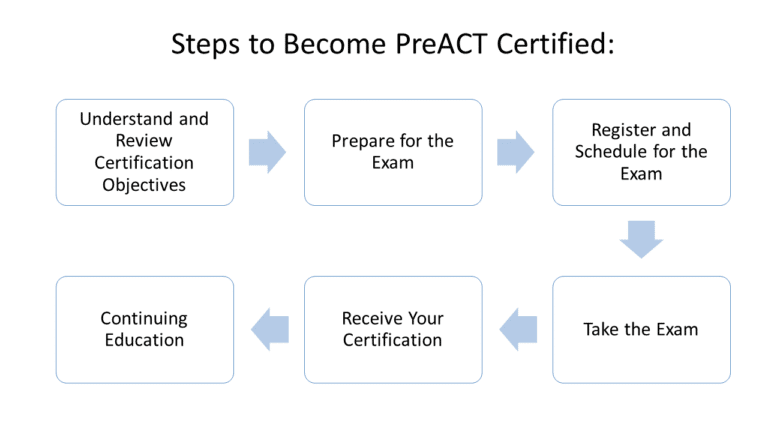 Free PreACT Practice Test 2026 - 270+ PreACT Exam Qs