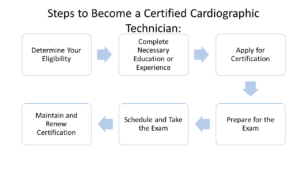 Free CCT Practice Test 2026 - 210 Certified Cardio Tech Qs