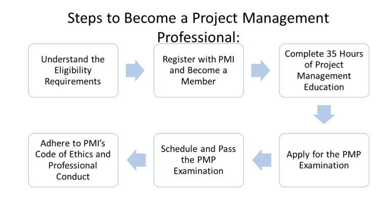 Free PMP Practice Test 2026 - 200 Project Management Pro Qs