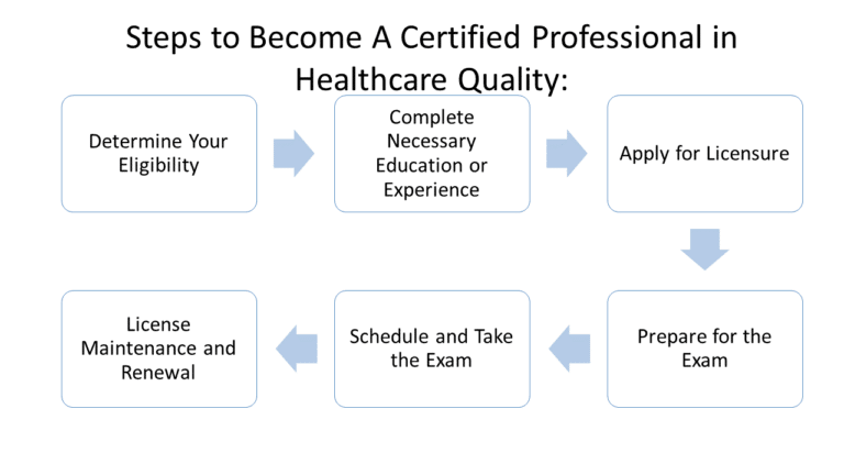 Free CPHQ Practice Test 2026 - 250+ Pro Healthcare Quality Q
