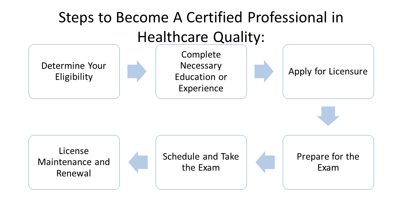 Free CPHQ Practice Test 2026 - 250+ Pro Healthcare Quality Q