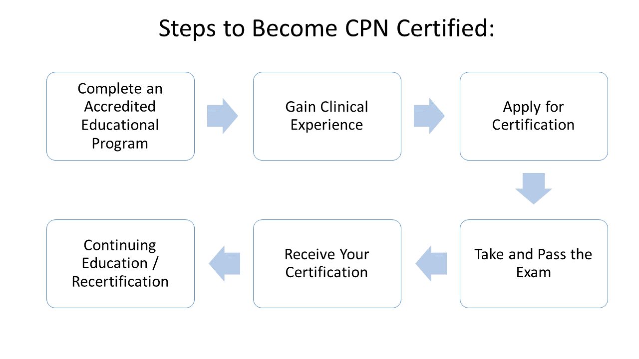 Free CPN Practice Test 2025 - 200 Pediatric Nurse Test Qs